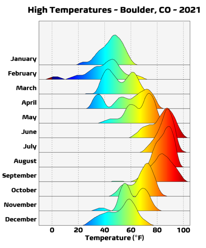 Boulder Colorado’s 2021 weather told through 14 colorful graphics ...