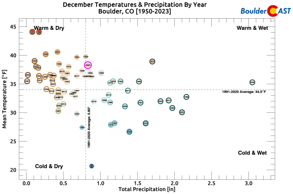 December 2023 Graphical Weather Review: The most abnormally warm we’ve ...