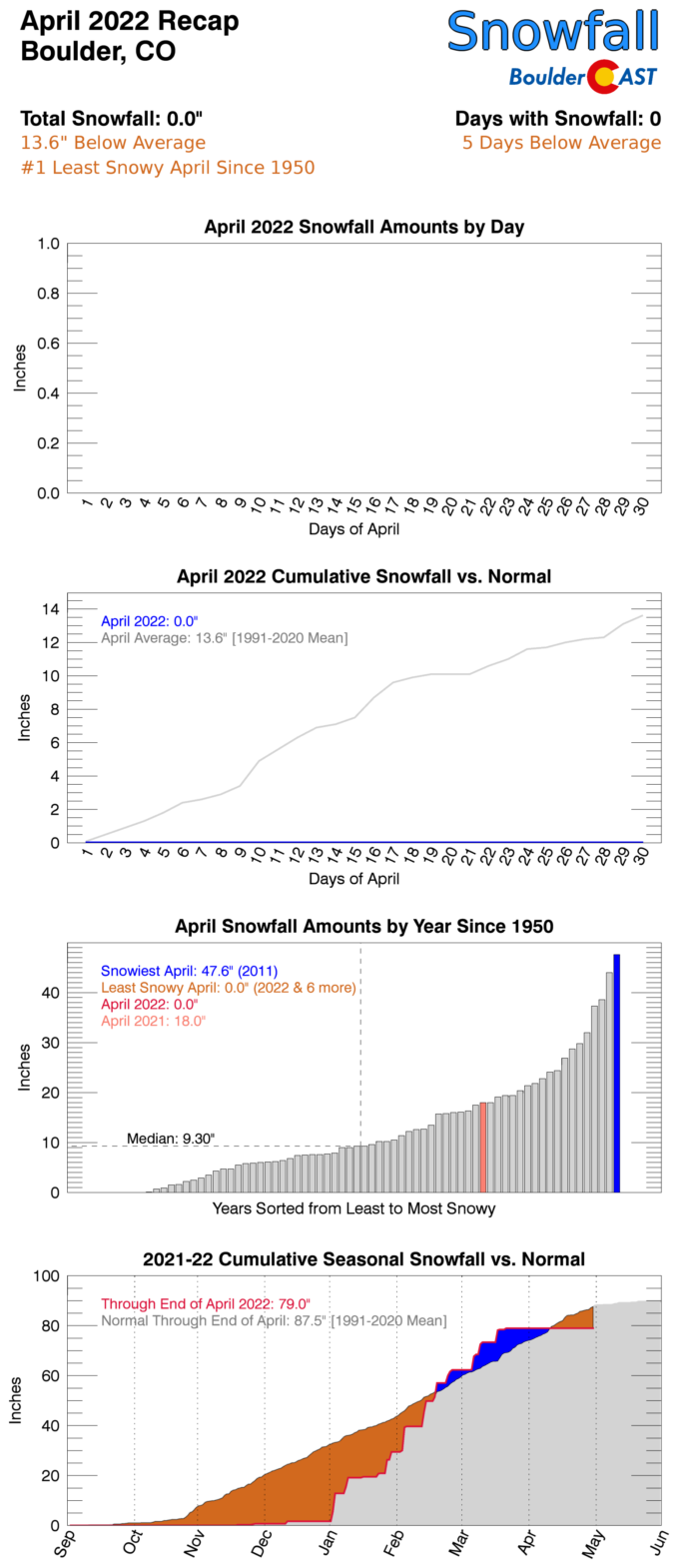 April 2022 Graphical Weather Review: The driest and least snowy April ...