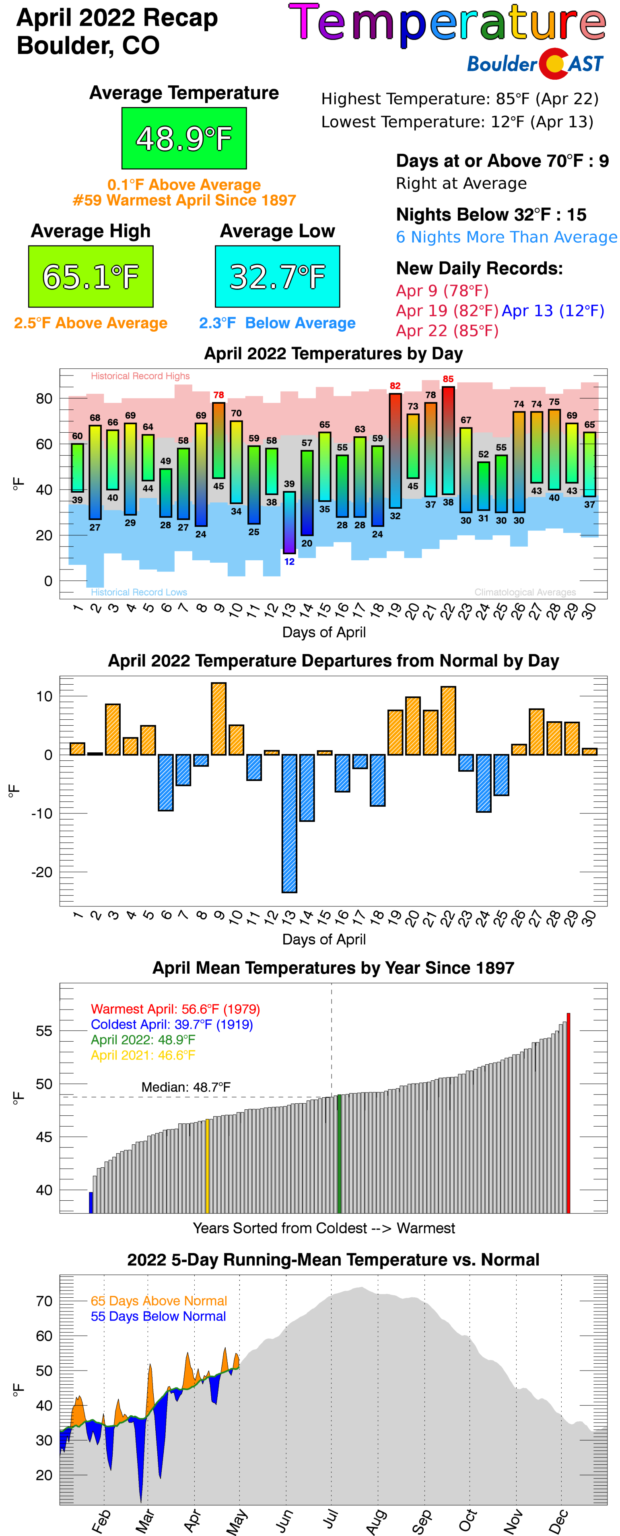 April 2022 Graphical Weather Review: The driest and least snowy April ...