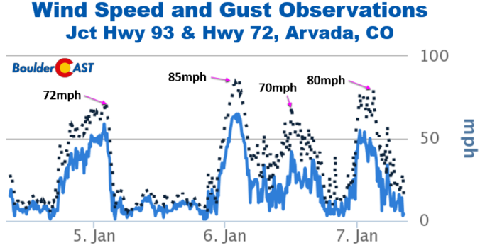 Four days of 60+ MPH winds in the Front Range – BoulderCAST