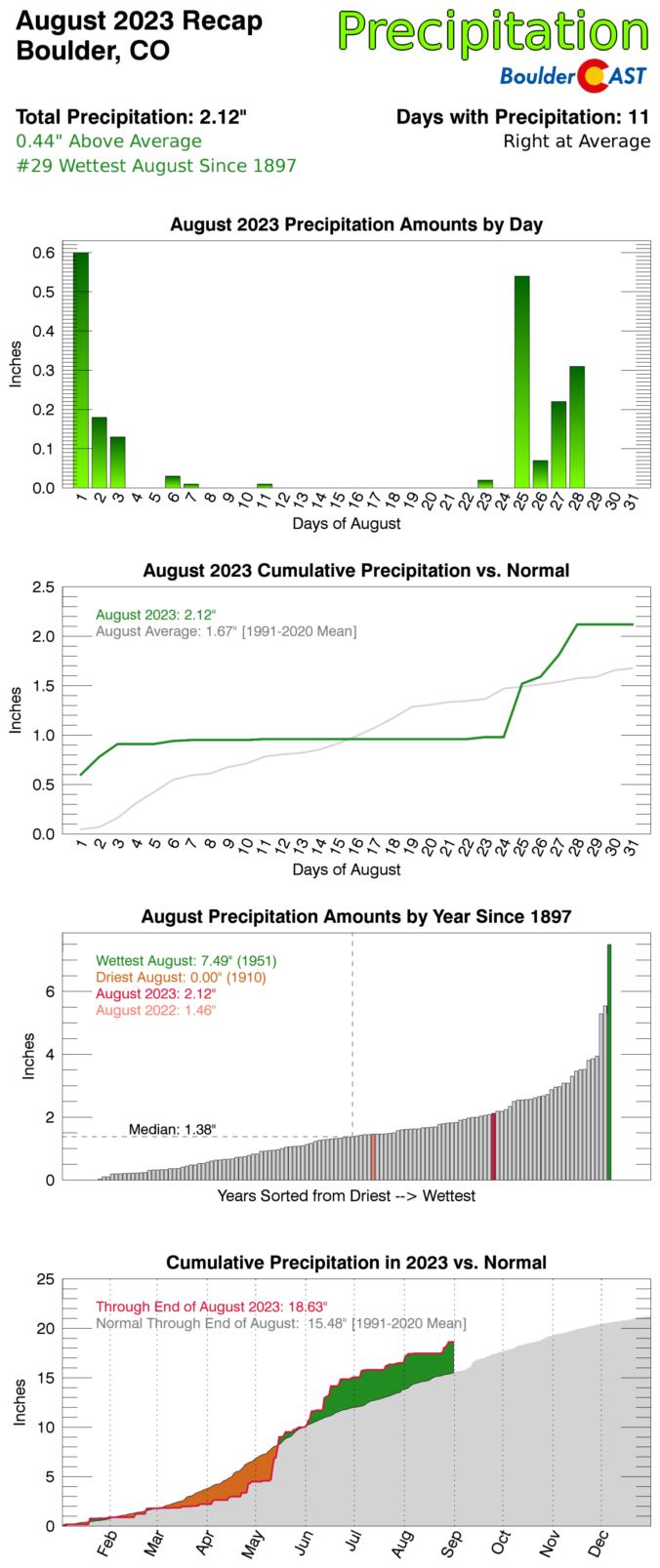 August 2023 Graphical Weather Review: Summer ended much hotter and ...