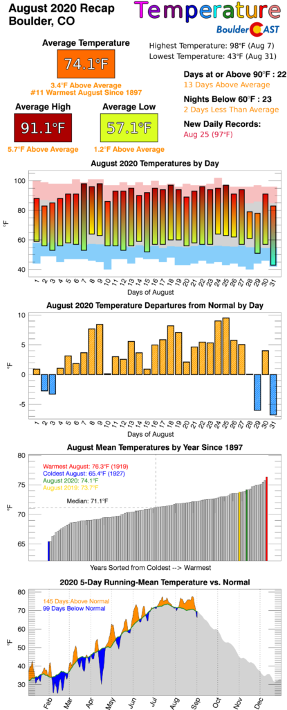 Front Range and Boulder Weather Recap: August 2020 – BoulderCAST