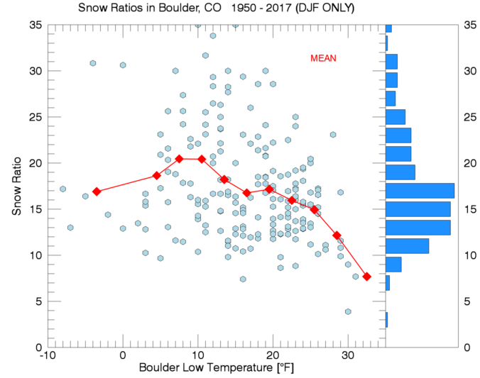 Forecasting 101: What are snow-to-liquid ratios and why do we care ...