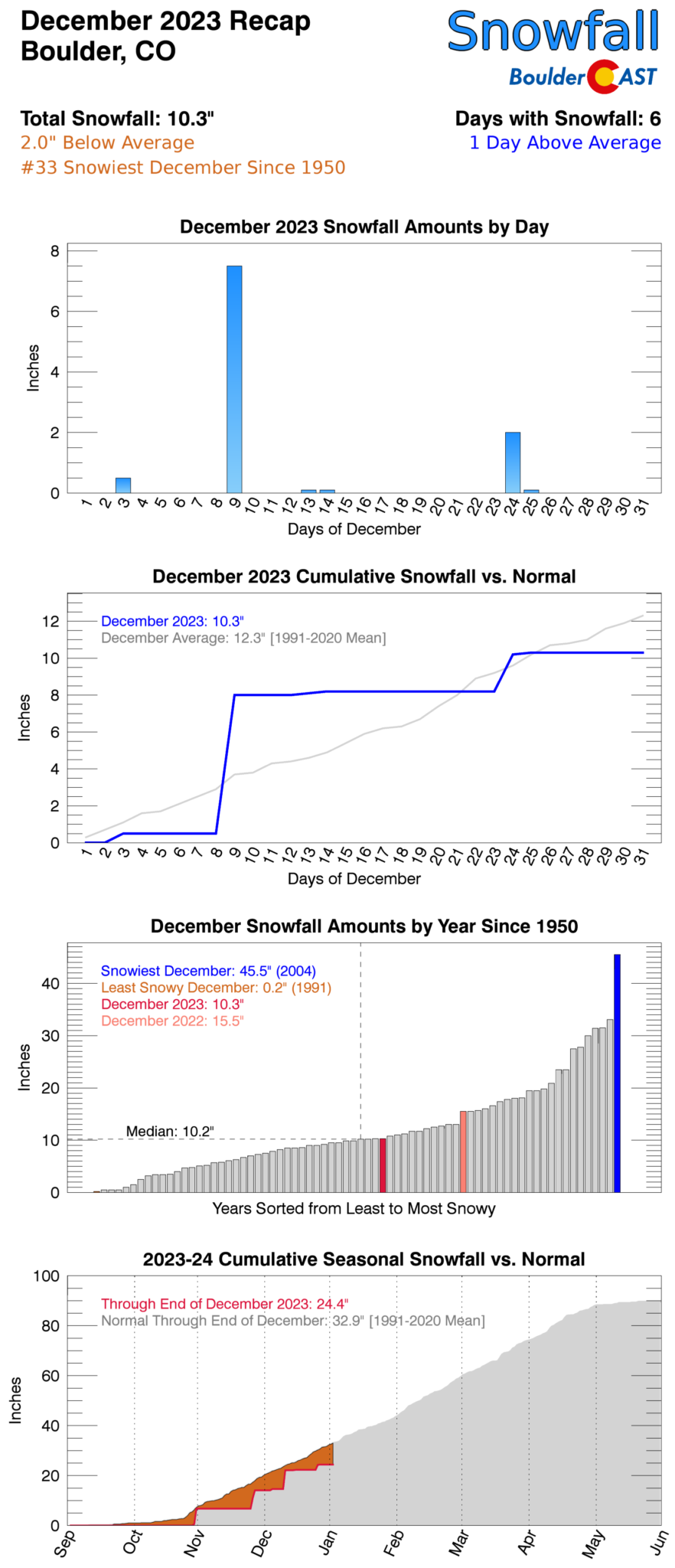December 2023 Graphical Weather Review: The most abnormally warm we’ve ...