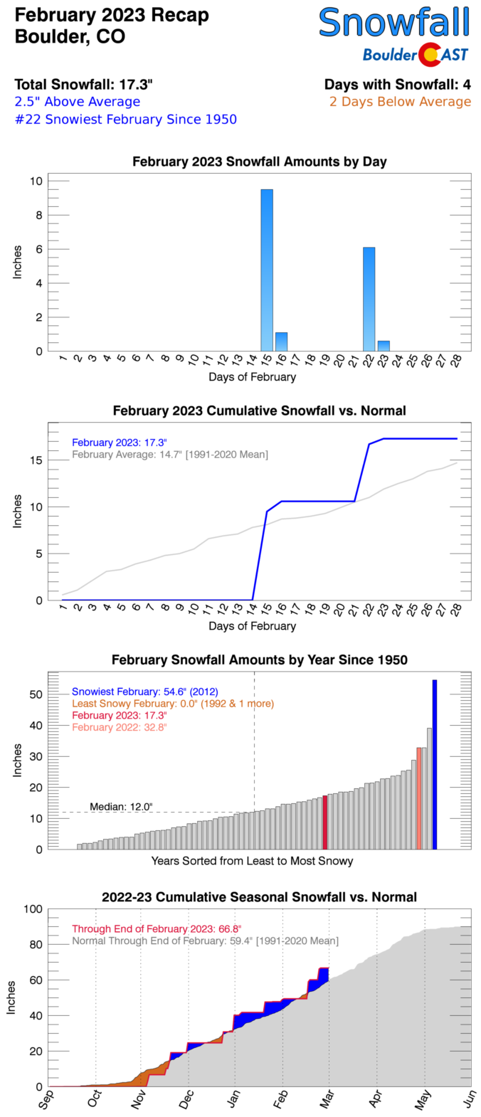 February 2023 Graphical Weather Review: Good riddance to a long, cold ...