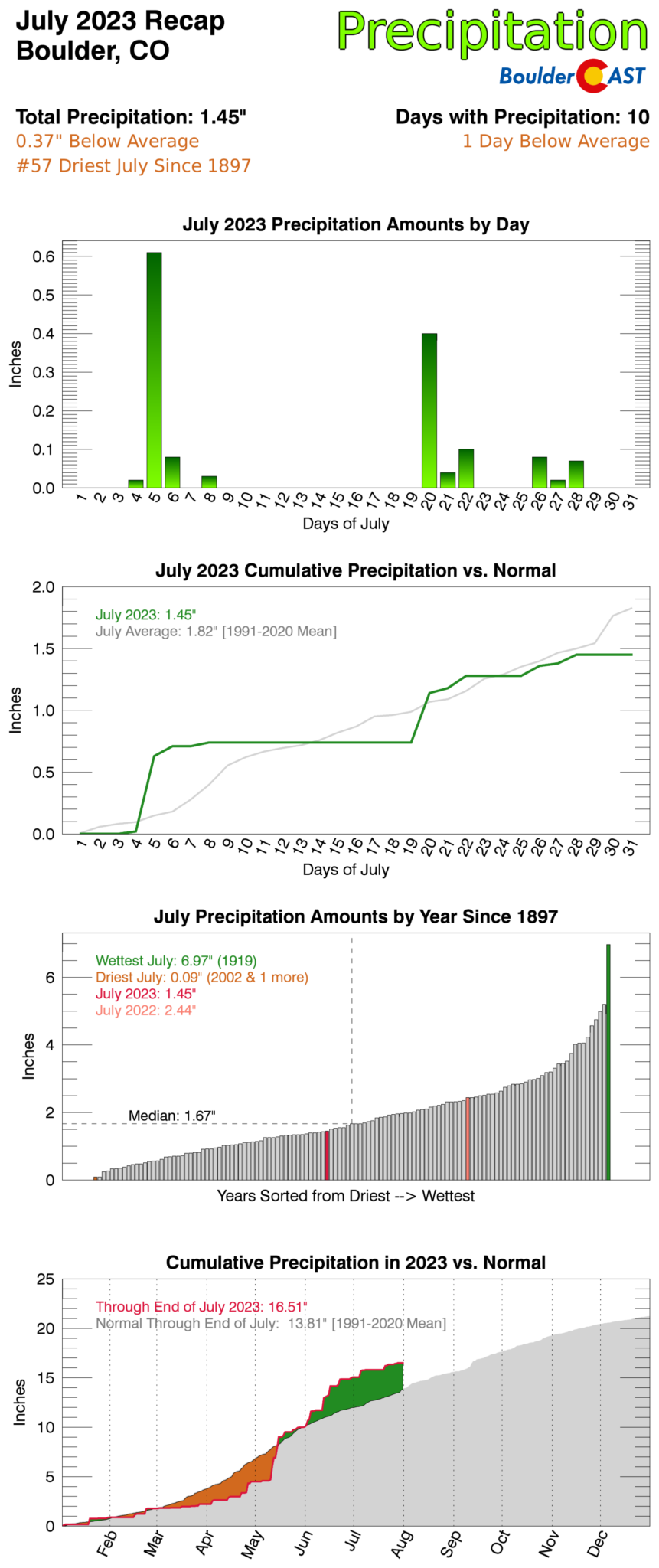 July 2023 Graphical Weather Review: More severe storms, monsoon season ...