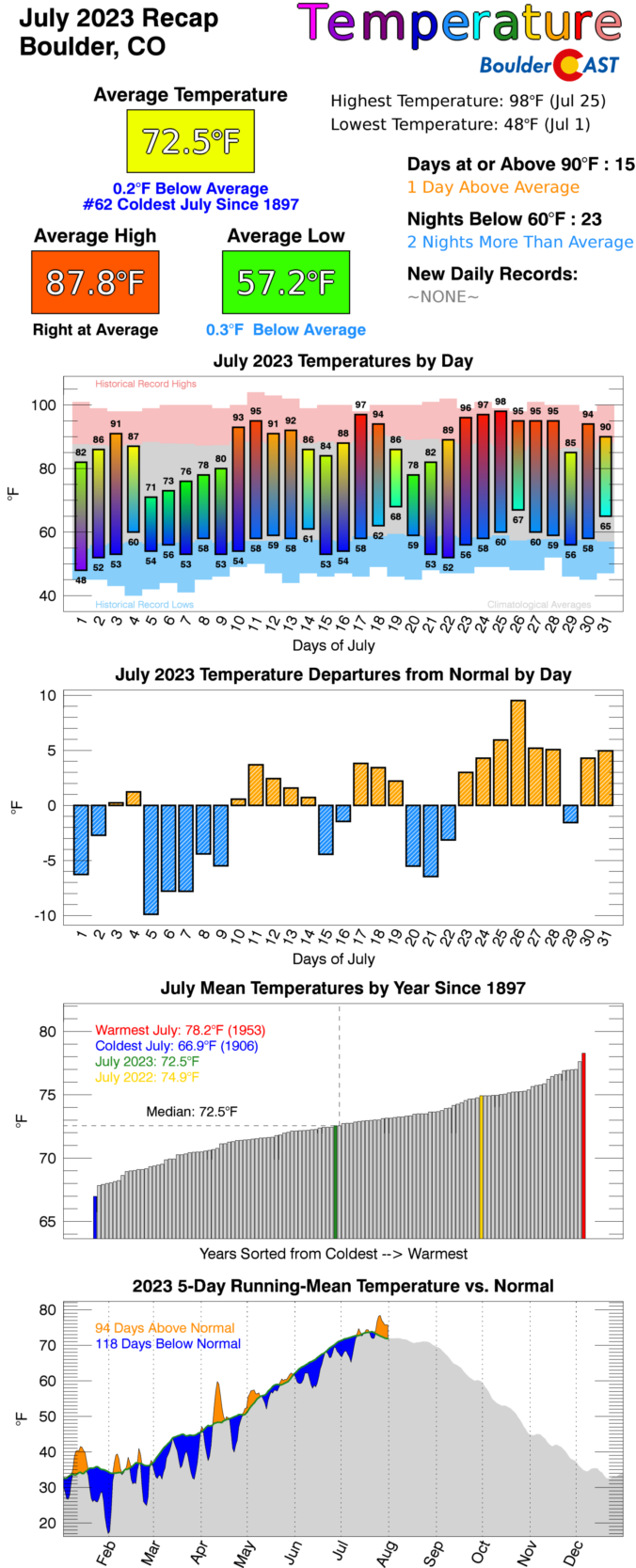 July 2023 Graphical Weather Review: More severe storms, monsoon season ...