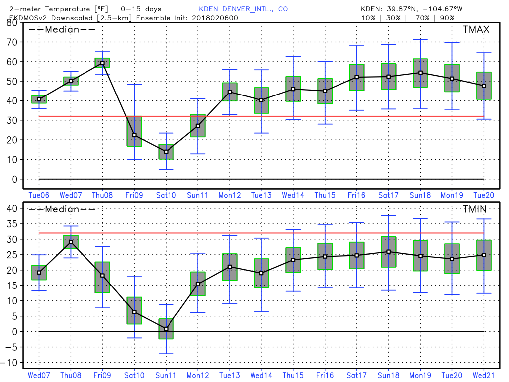 DayCAST: Tue 02/06/18 – BoulderCAST