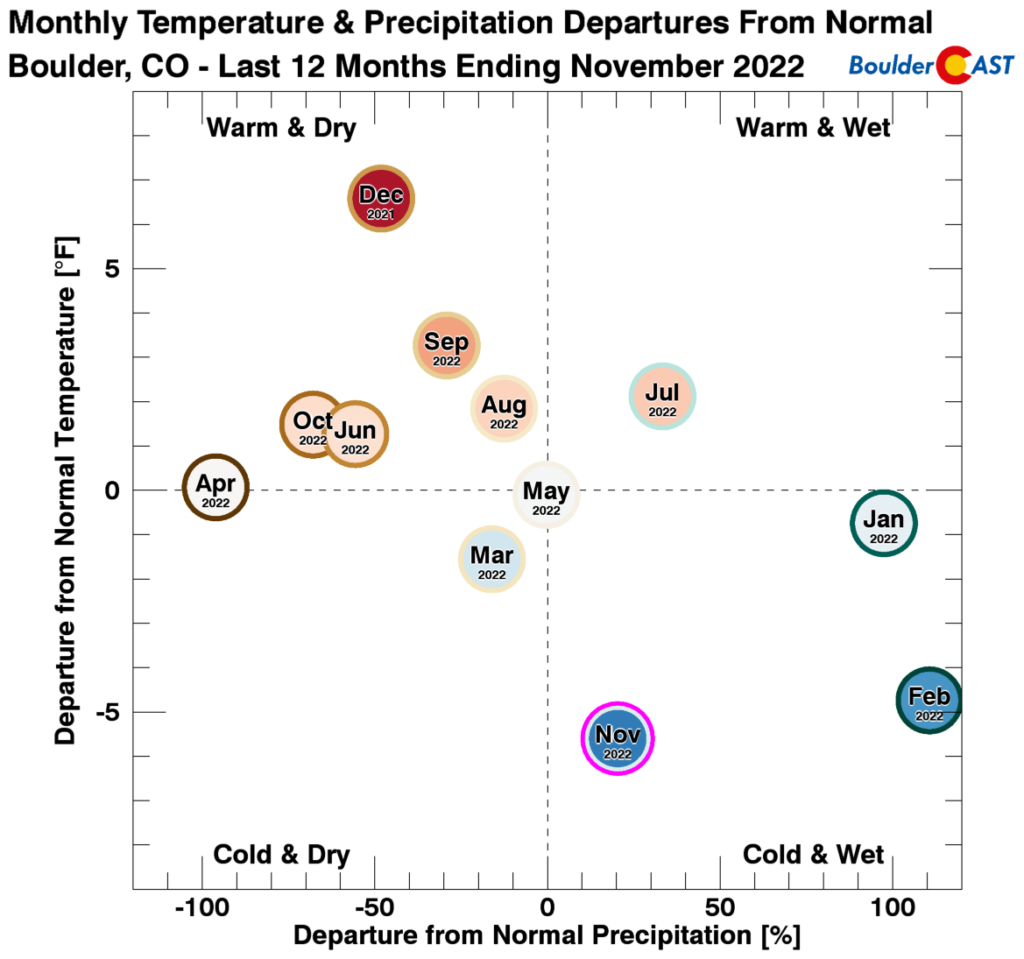 November 2022 Graphical Weather Review: A rare top ten finisher for ...