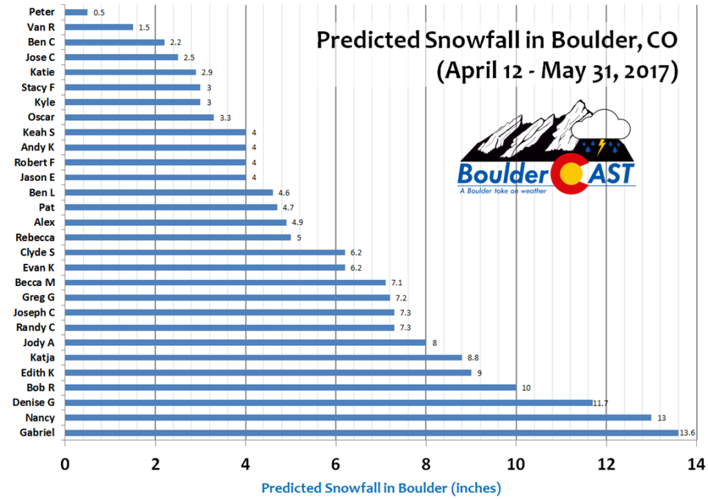 “Late Season Snow” contest entries are in, winners to be determined May ...