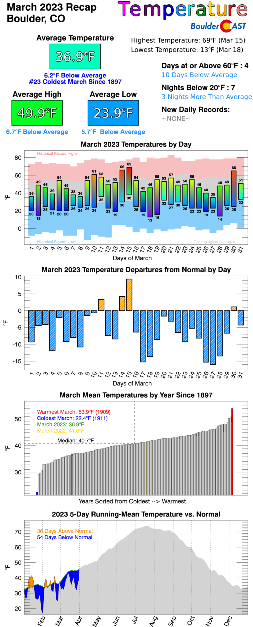 March 2023 Graphical Weather Review: The coldest March in more than 50 ...