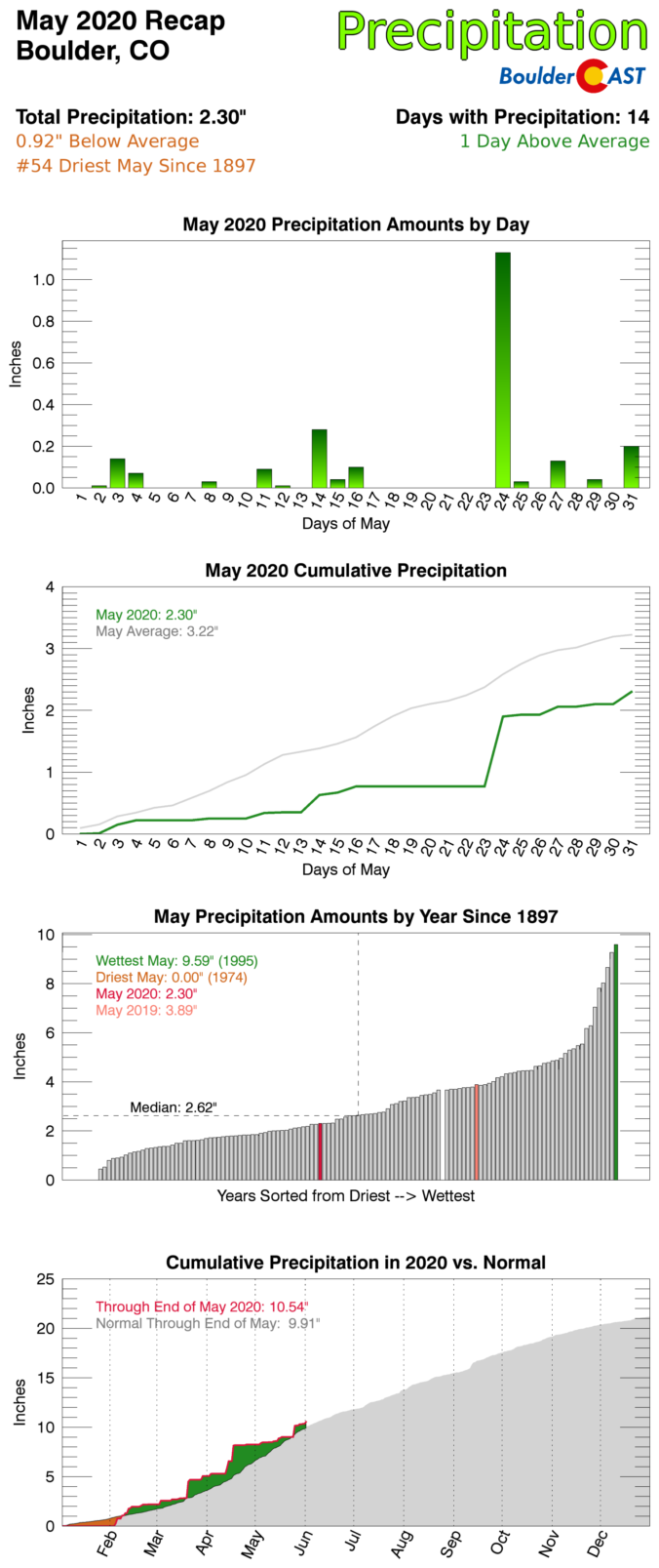 Front Range and Boulder Weather Recap: May 2020 – BoulderCAST