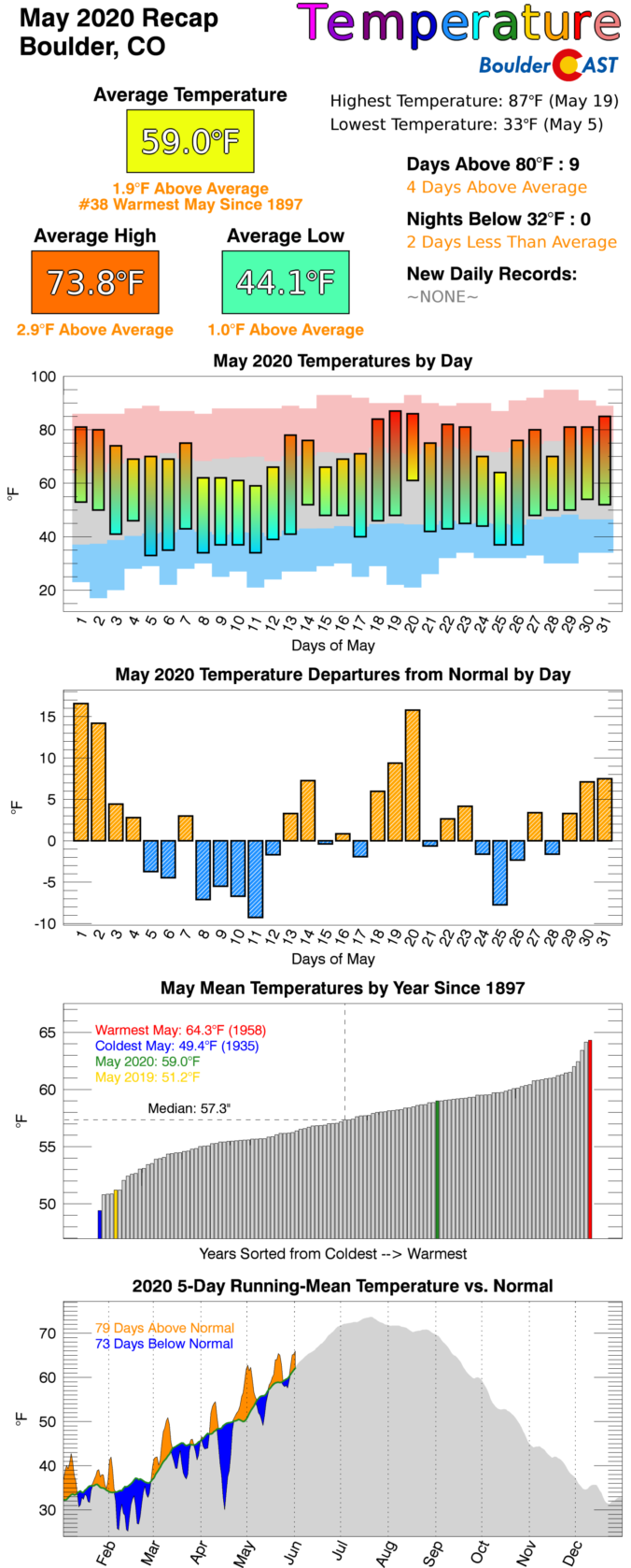 Front Range and Boulder Weather Recap: May 2020 – BoulderCAST