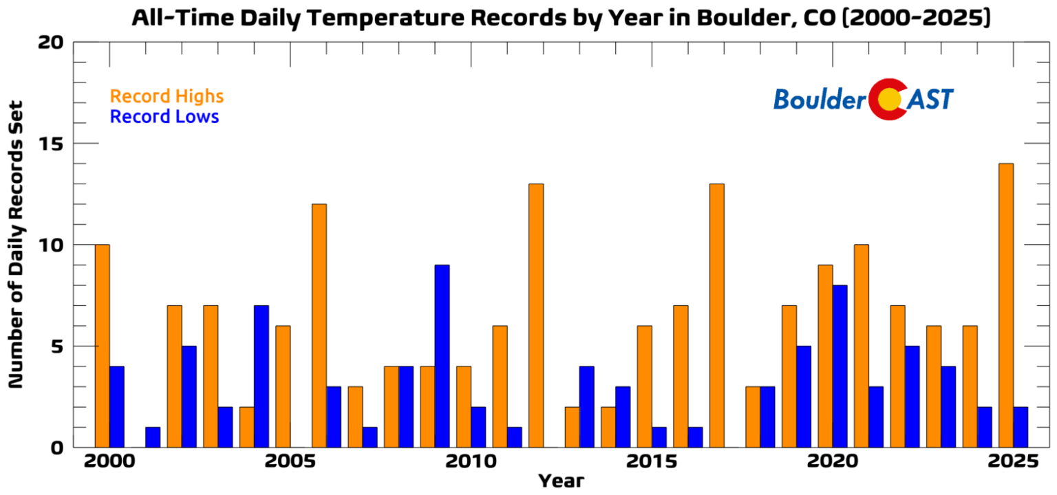 2025 in Review: Boulder’s Wildest Weather Moments of the Year Explored ...