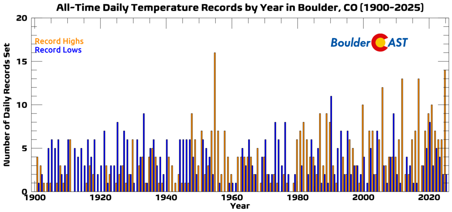 2025 in Review: Boulder’s Wildest Weather Moments of the Year Explored ...