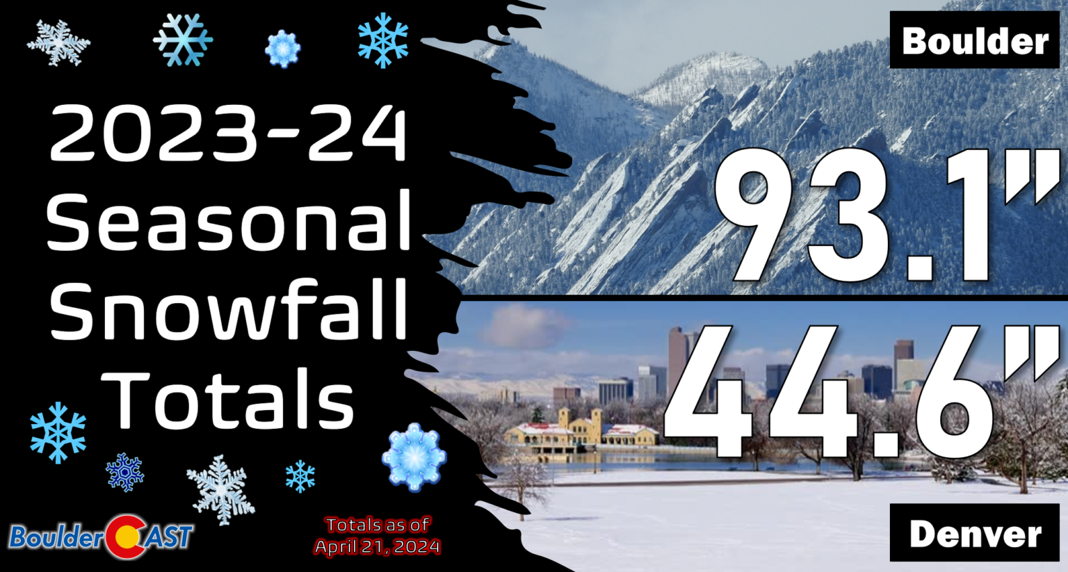2023-2024 Boulder/Denver Snowfall Totals and Storm Summaries – BoulderCAST