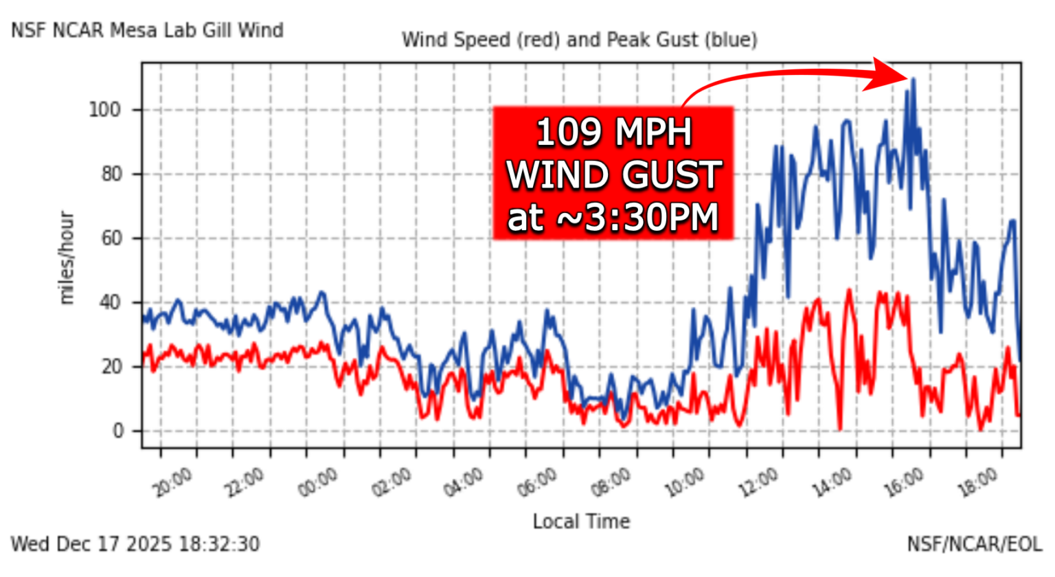 Colorado Forecast Update: Another powerful downslope windstorm will ...