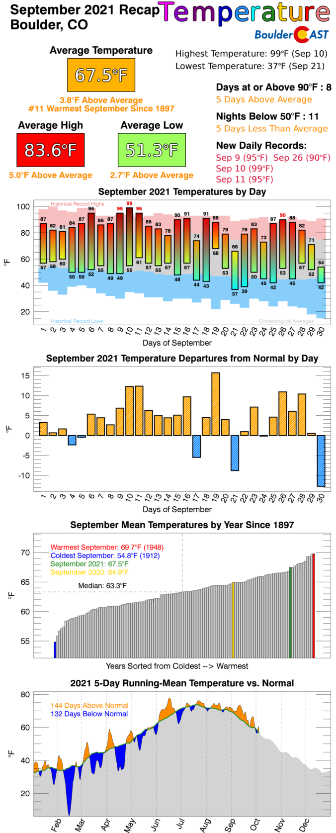September 2021 Weather Review: A dry month where scorching heat ...