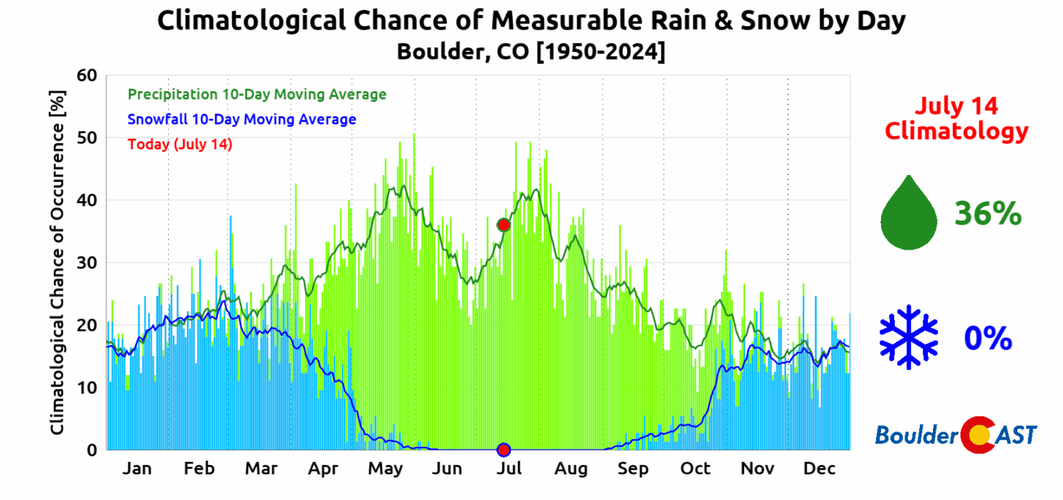 This Week in Colorado Weather: July 14, 2025 – BoulderCAST