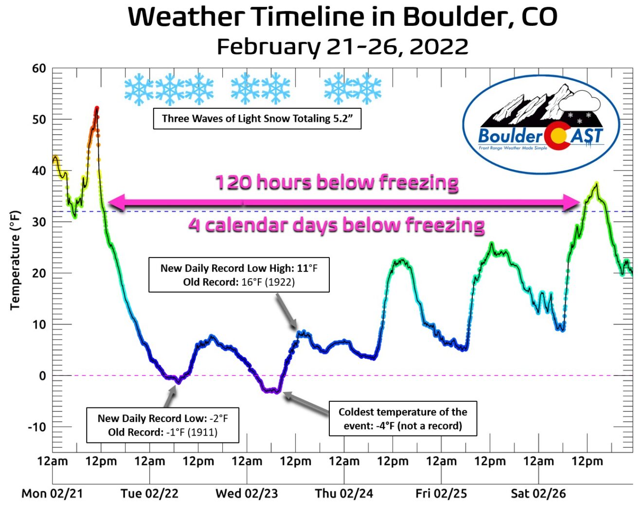 This week in Colorado weather: February 28, 2022 – BoulderCAST