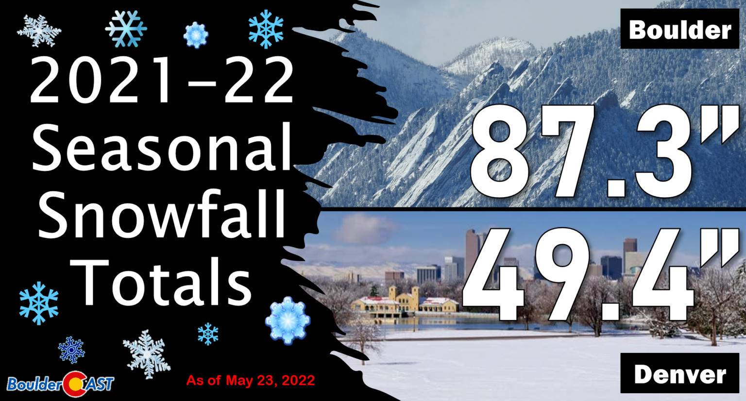 Storm Recap: One of the biggest late-season snowstorms Boulder has ever ...
