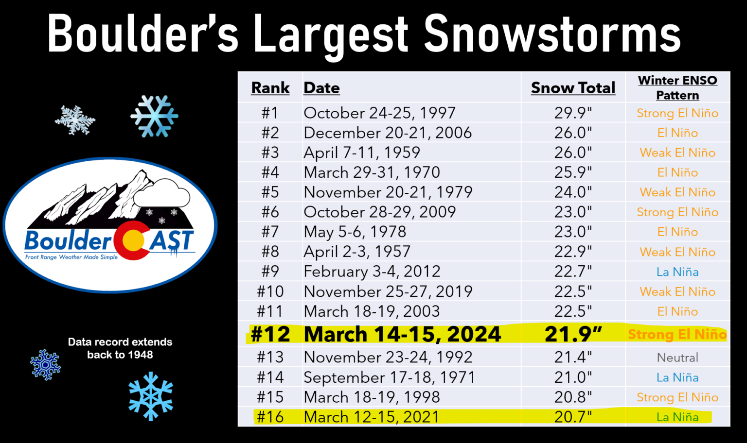Comparing the two epic March snowstorms that pummeled the Front Range ...