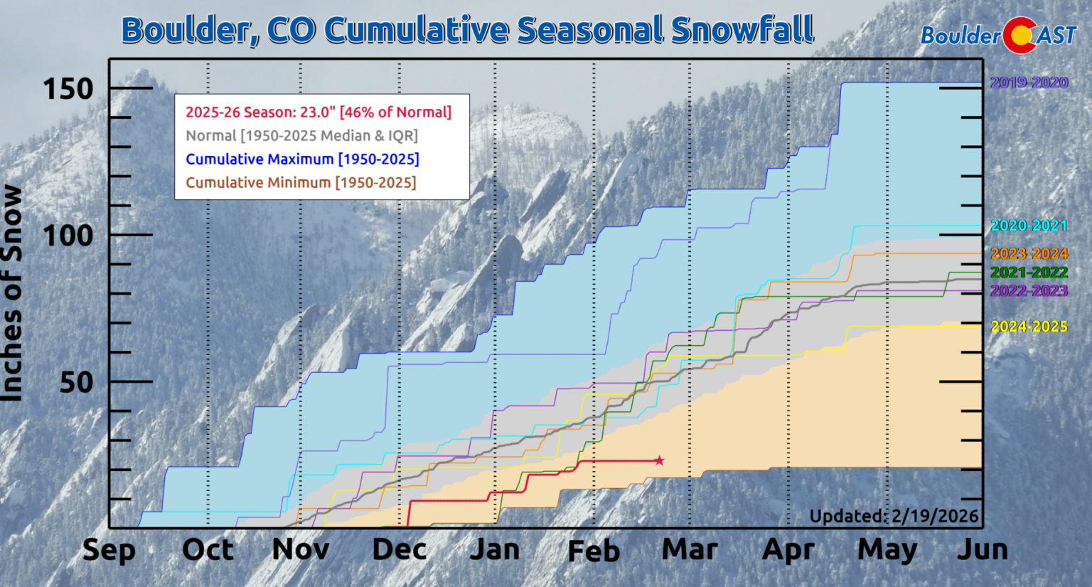 This Week in Colorado Weather: February 23, 2026 – BoulderCAST