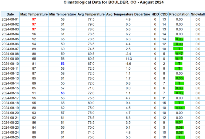 This Week in Colorado Weather: August 26, 2024 – BoulderCAST