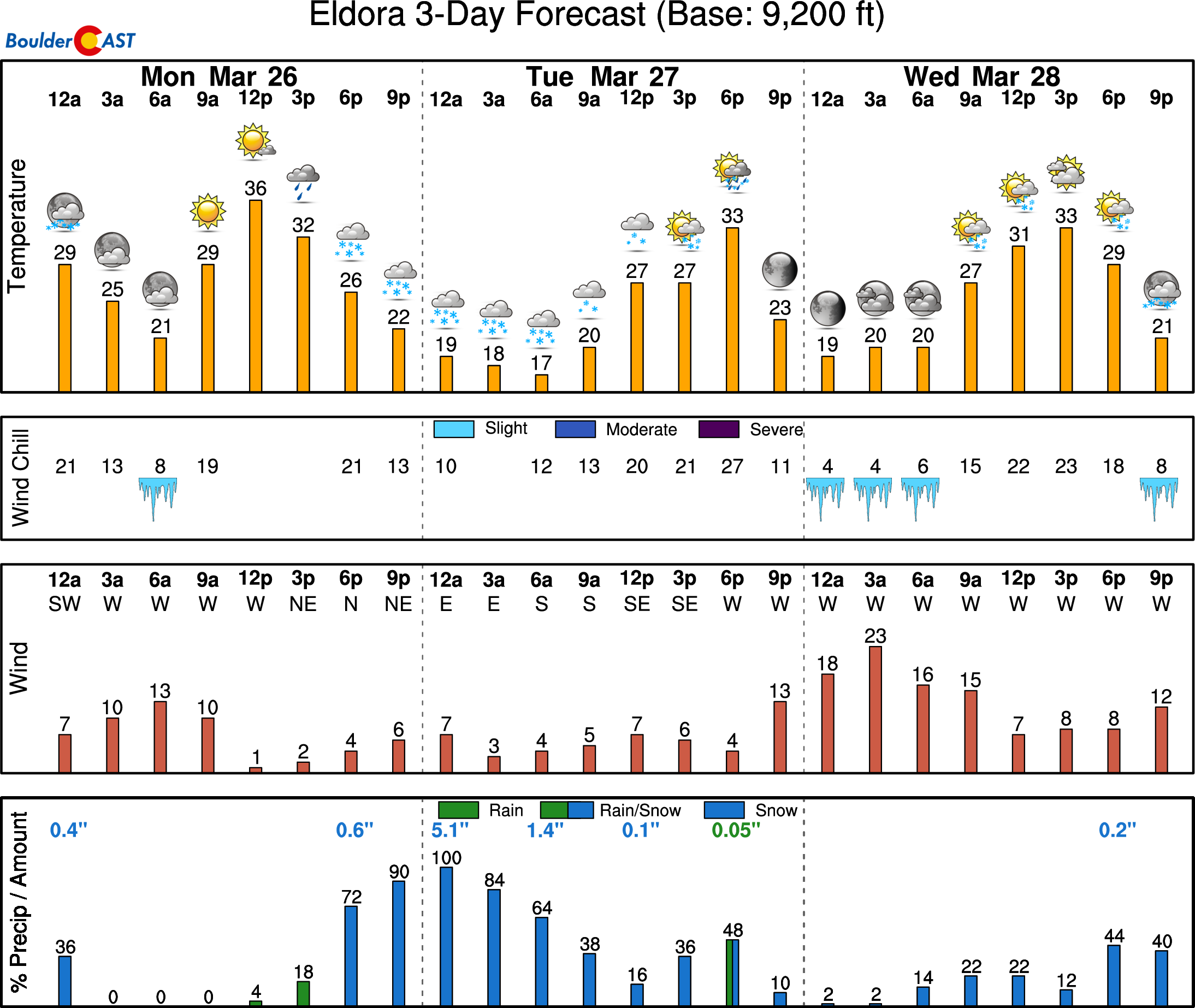DayCAST: Mon 03/26/18 – BoulderCAST