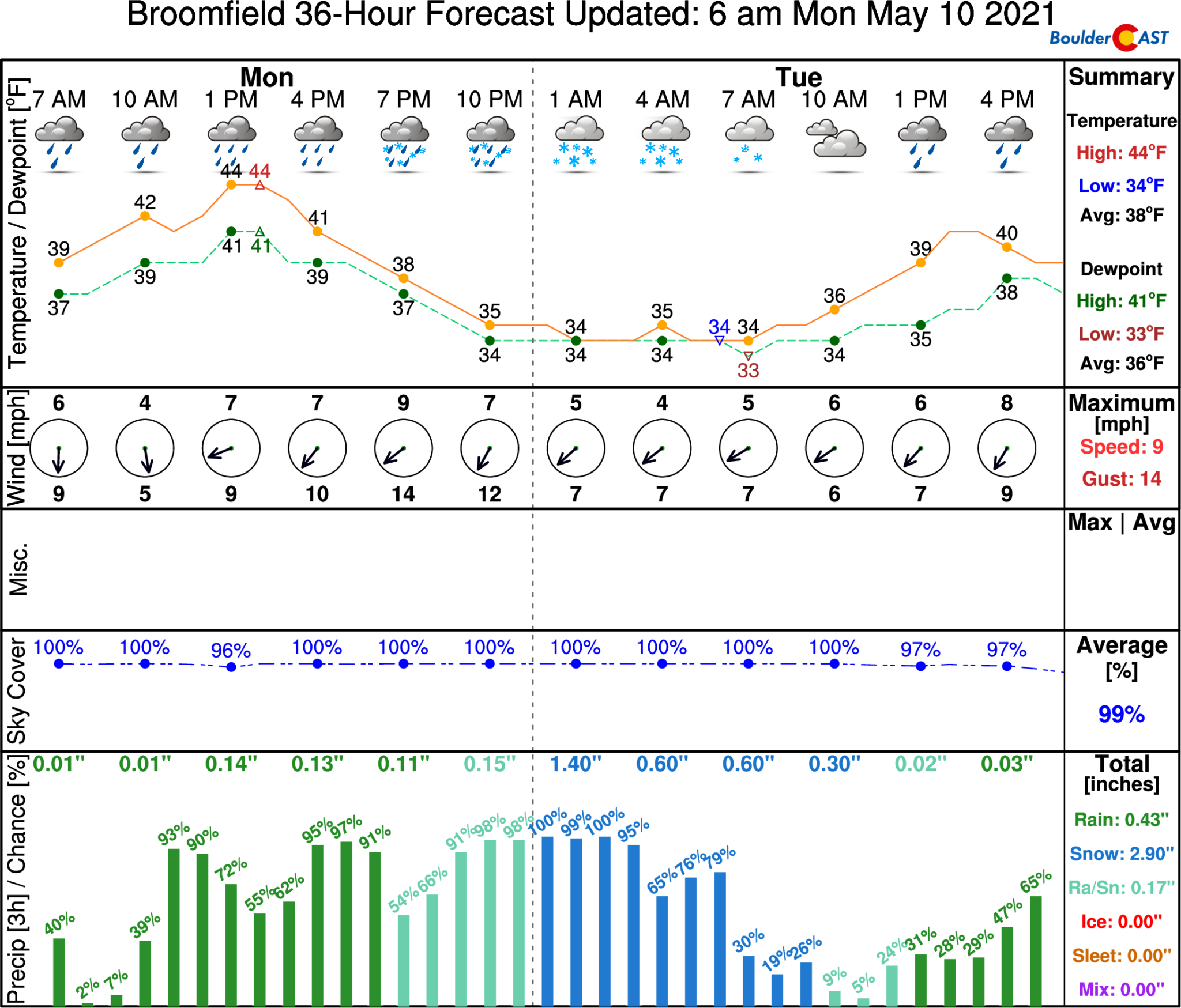 This week in Colorado weather: May 10, 2021 – BoulderCAST