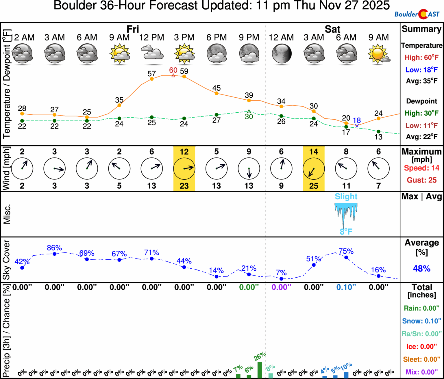 Winter Weather Update: First snowflakes of the season possible Friday ...