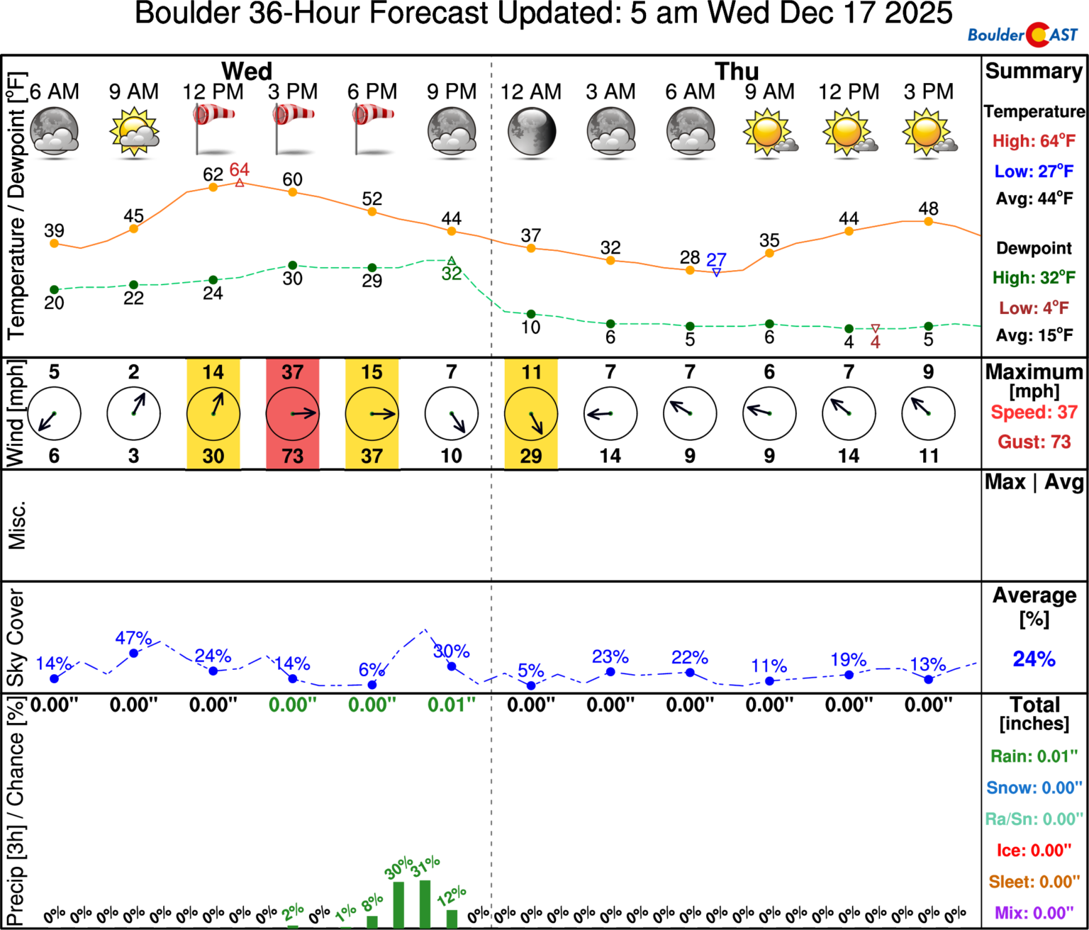 Wednesday Windstorm Update: Significant downslope winds and high fire ...
