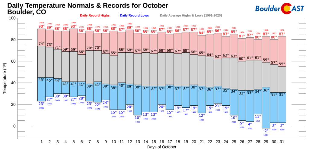 This week in Colorado weather: October 4, 2021 – BoulderCAST