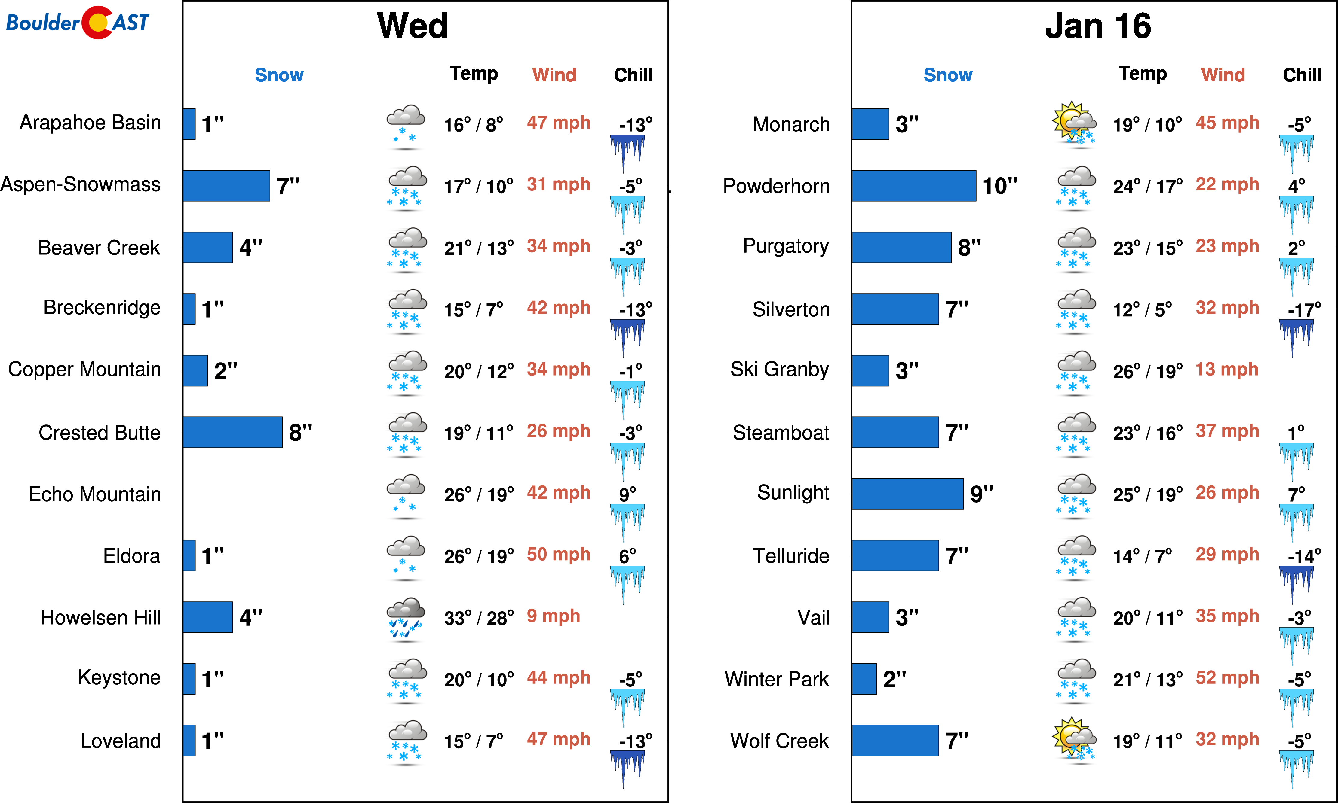 DayCAST: Wed 01/16/19 – BoulderCAST
