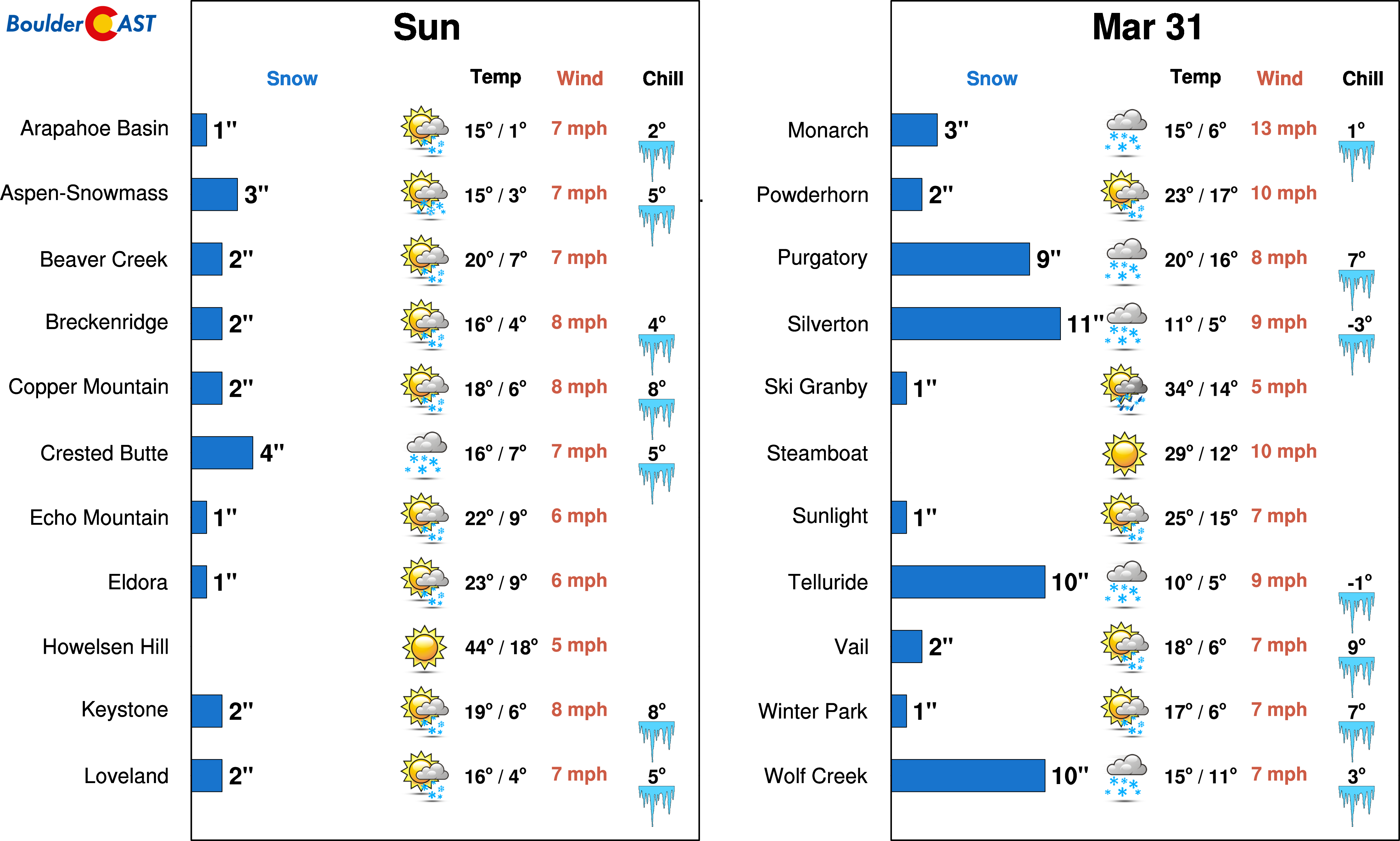 DayCAST: Sat 03/30/19 – BoulderCAST