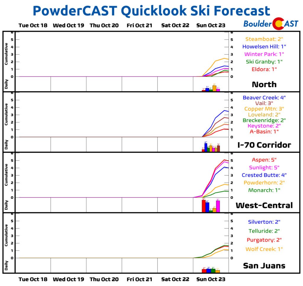 Cooler weather & maybe snow in the extended forecast, plus the entries ...